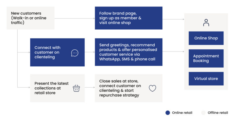 Retail Clienteling Software | Omnichannel Marketing | XGATE