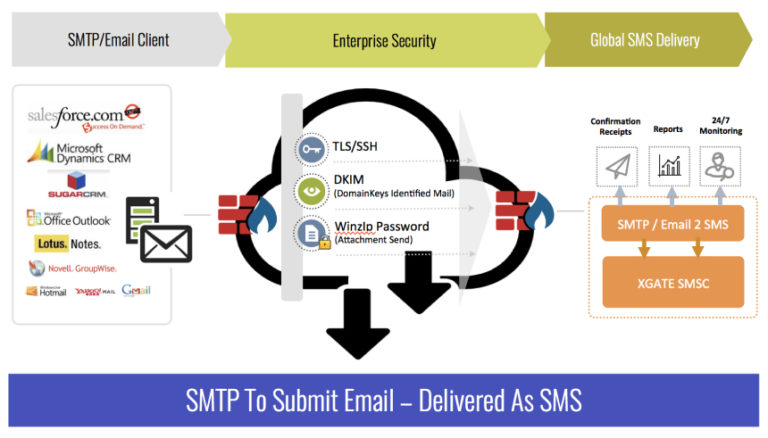 Bulk SMS Gateway Service Provider | SMS API | XGATE